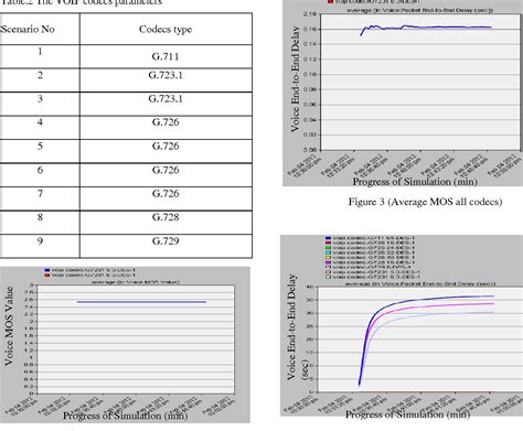 Figure 1 From Performance Analysis Of Voip Codecs Over Wimax Networks Semantic Scholar