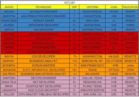 Tagile Rajakumar On Linkedin Businessanalyst Consultants Hotlist