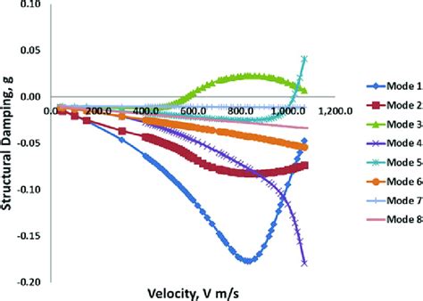7 V G Plot For Determination Of Lco Flutter For Presented Case 3 At Sea Download Scientific