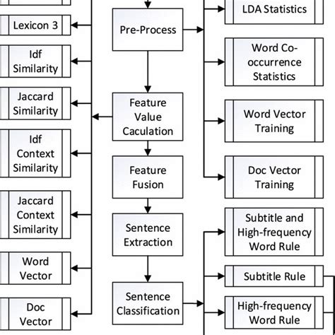 Framework For Citation Linkage And Facet Classification Download