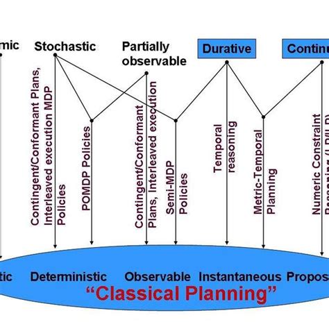Pdf Planning Graph Based Heuristics For Automated Planning
