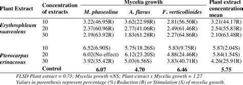 Effect Of Three Concentrations Of The Stem Bark Extract Of