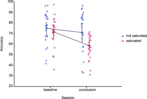 Behavioral Results In The Texture Discrimination Task Graphical