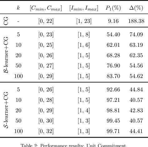 Table 2 From Machine Learning Aided Warm Start Of Constraint Generation