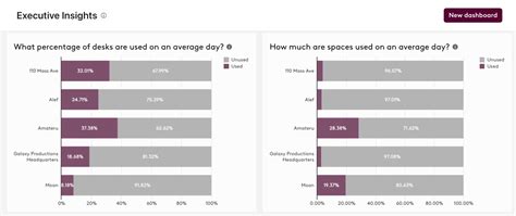 Executive Insights Workplace Occupancy Dashboard Robin Help Center