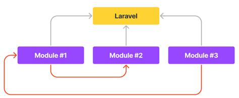 Laravel France Une Architecture Modulaire En Laravel