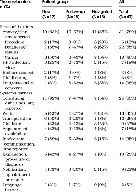 Barriers To Follow Up Of Abnormal Pap Smear Results Download Table