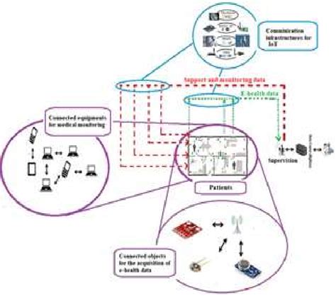 Connected Objects Iot In The Context Of E Health Download Scientific Diagram