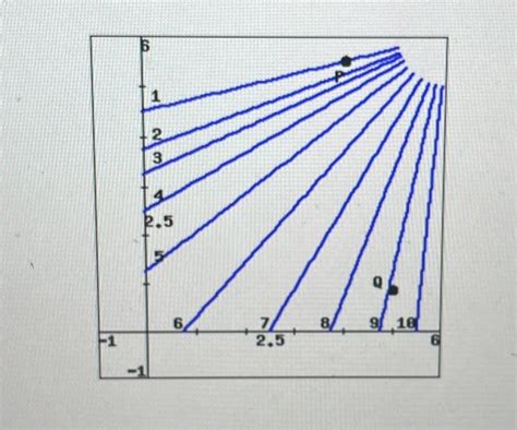 Solved Contour Diagram For The Smooth Function Z F X Y Is Chegg