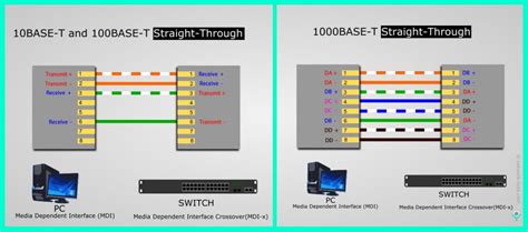 Ethernet Cable Color Coding NetworkByte