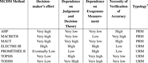 Classification Of The Mcdm Methods Based On The Four Discriminants With