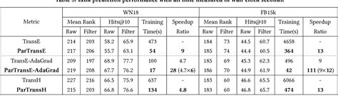 Table 1 From Efficient Parallel Translating Embedding For Knowledge