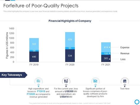 Forfeiture Of Poor Quality Projects Agile Quality Assurance Model It
