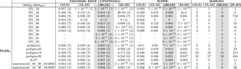 Comparison Of Maximum Error Rmse And Required Runtime For Inference Of