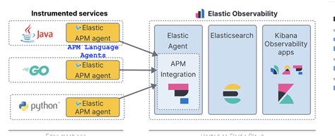 How Do I Use Elastic Agent To Send Log Data To Logstash Elastic Agent Discuss The Elastic Stack