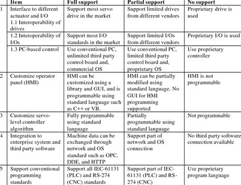 1 Evaluation Criteria Of Openness Of CNC Products Download Table