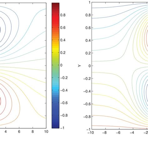 Vortex Structure For Stream Function A Ψ X Y 0 H 0 5 And