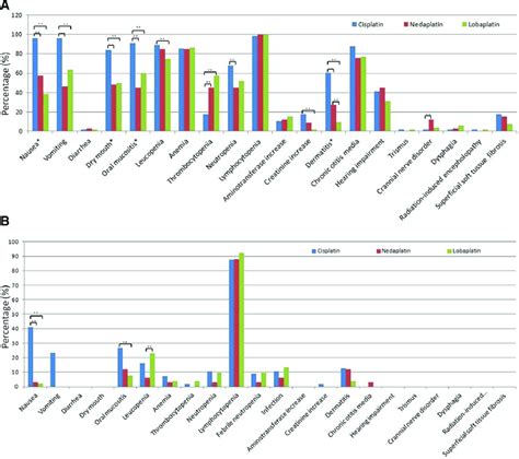 Lobaplatin And Nedaplatin Caused Less And Milder Toxicities Toxicities Download Scientific