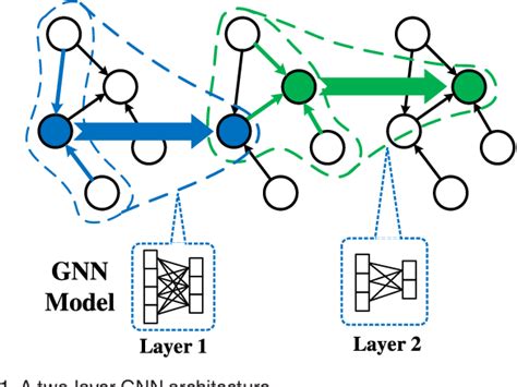 Figure 2 From Efficient Data Loader For Fast Sampling Based Gnn Training On Large Graphs