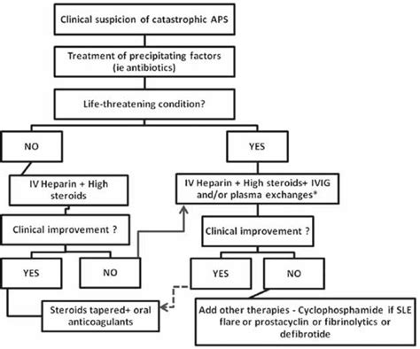1 An Algorithm With Treatment Guidelines For The Catastrophic Aps