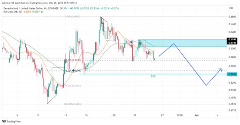 Decentraland Manausd Breaks Market Structure Upward After An