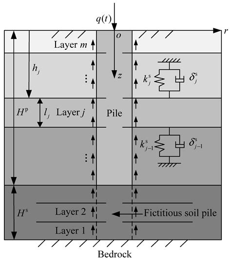 Energies Free Full Text Vertical Dynamic Impedance Of A Viscoelastic Pile In Arbitrarily