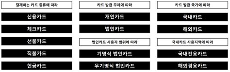 결제수단 결제수단별 특성 이해하기 신용·체크카드