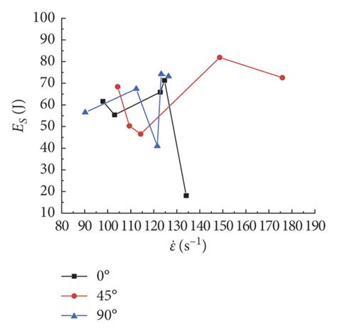 Relationship Curves Between Absorbed Energy And Loading Rate Download Scientific Diagram
