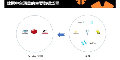 基于湖仓一体构建数据中台架构 Csdn博客