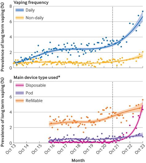 Trends In Long Term Vaping Among Adults In England 2013 23 Population