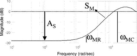 Ma Loop Sensitivity S Magnitude Bode Plot Download Scientific Diagram