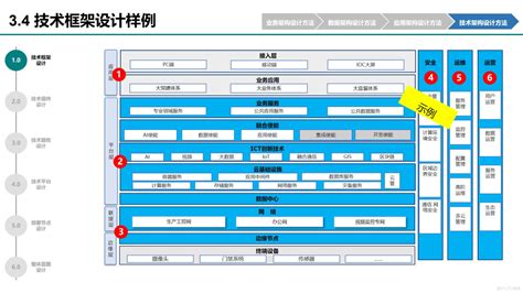 华为企业架构咨询设计方法论及实例（业务、数据、应用、技术））智能制造数字化咨询的技术博客51cto博客