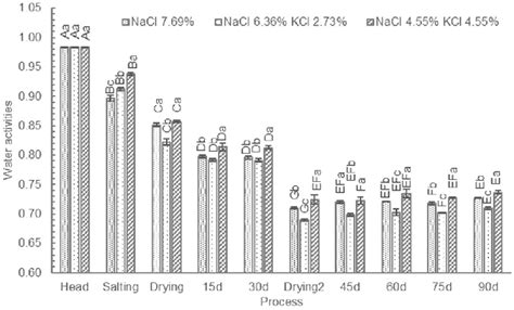 Water Activity A W Of Shrimp Head Litopenaeus Vannamei And Shrimp Download Scientific