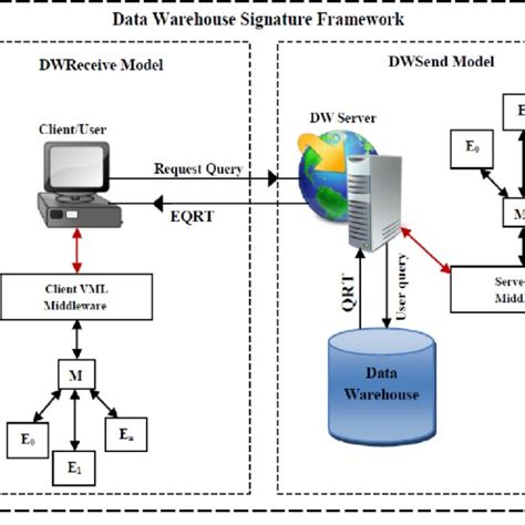 The Architecture Of Dws Framework Download Scientific Diagram