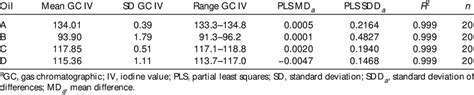 Iv Data And Pls Cross Validation Statistics For Oil Types A D A
