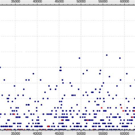 Feature Distribution Of Vehicle Interest Feature Data Before Download Scientific Diagram