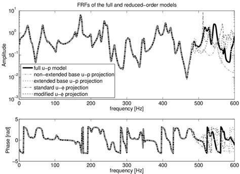 The Frfs Of The Reduced Order Models Approximate The Frf Of The Full Fe Download Scientific