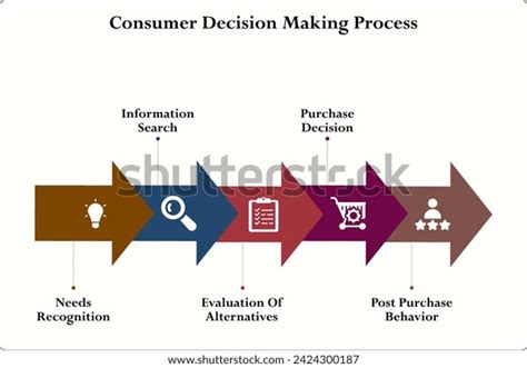 Consumer Decision Making Process Needs Recognition 库存矢量图（免版税）2424300187