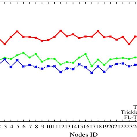 Consumed Energy For Each Node In The Network Download Scientific Diagram