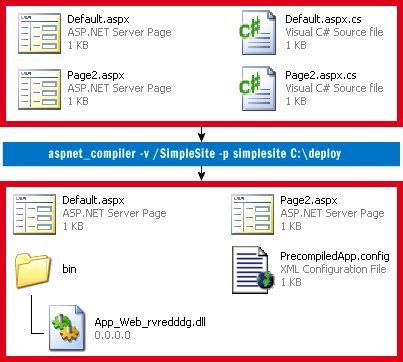 Extreme Asp Net Codebehind And Compilation In Asp Net Microsoft