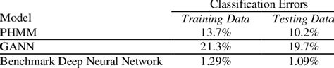 Misclassification Rate Of Each Model Download Scientific Diagram