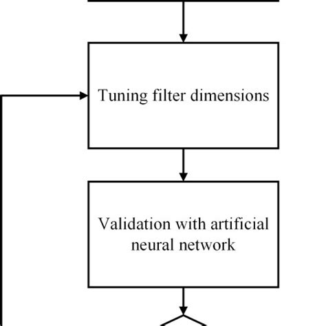 The Flowchart Of The Plasmonic Filter Design Methodology Download Scientific Diagram