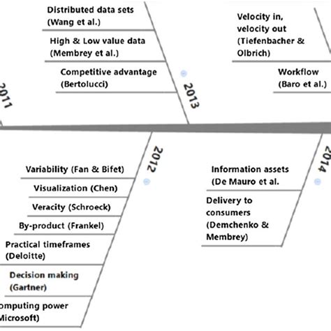 The Timeline Of Big Data Definitions [1] Download Scientific Diagram