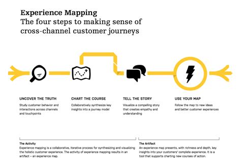 A Guide To Experience Maps Design Sojourn
