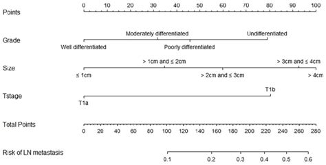 Nomogram Predicting Lymph Node Metastasis Risk Of Elderly Egc Patients