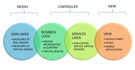 virtual sensor platform download scientific diagram