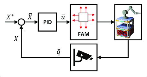 Block Diagram Showing The Closed Loop Controller Used For Position Download Scientific