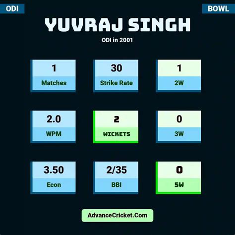 Yuvraj Singh Odi 2001 Records Advance Cricket