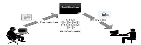 The Educational Certification System Based Blockchain Technology Download Scientific Diagram