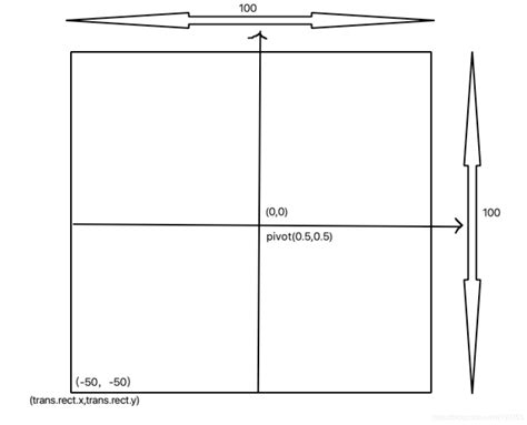 unity中rect类型详解 unity rect csdn博客